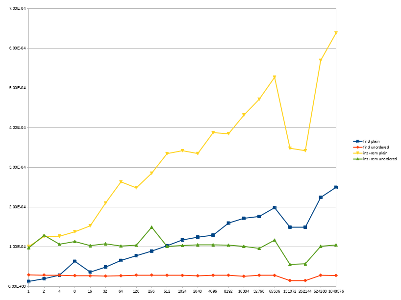 Map vs unordered_map performance | Matej++ Map vs unordered_map performance | Matej++